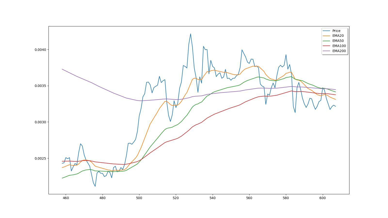 DIVA Protocol Exponential Moving Averages