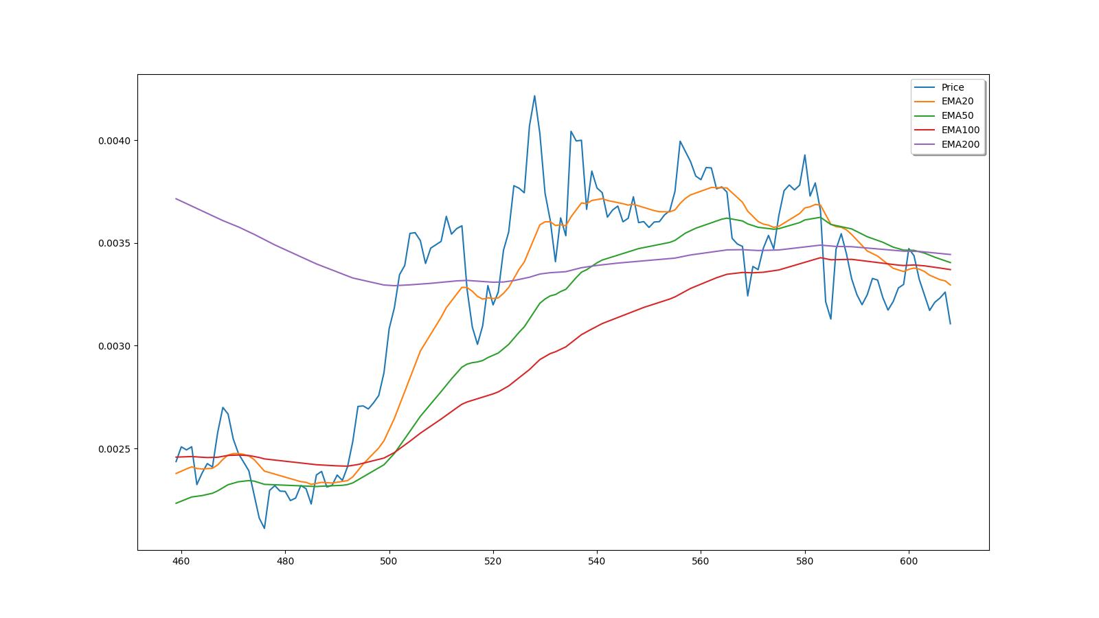 DIVA Protocol Exponential Moving Averages