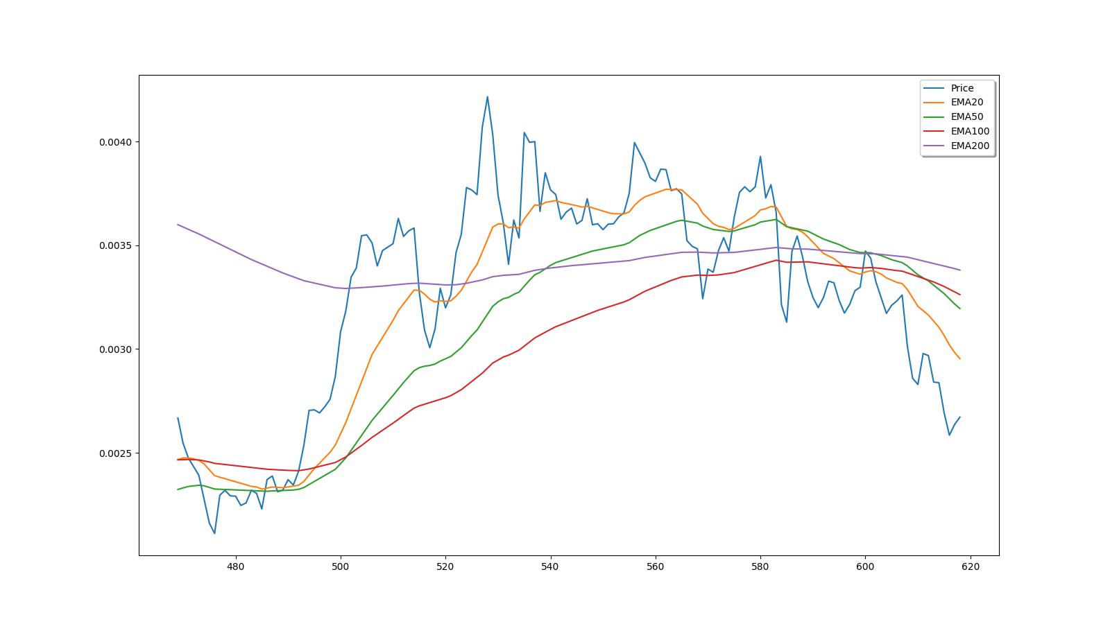 DIVA Protocol Exponential Moving Averages