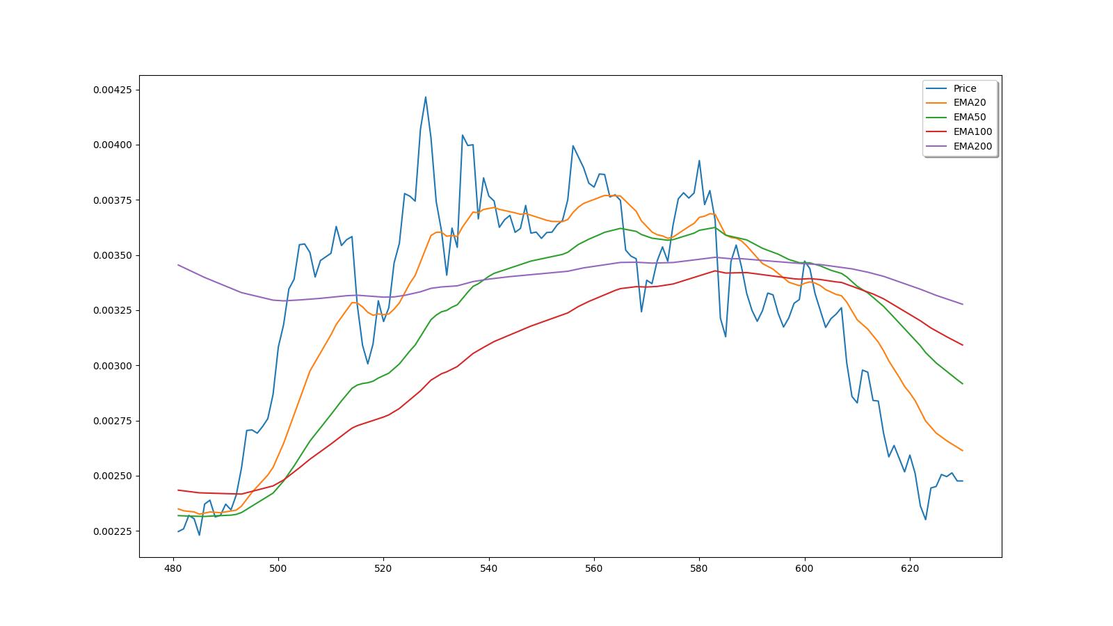 DIVA Protocol Exponential Moving Averages