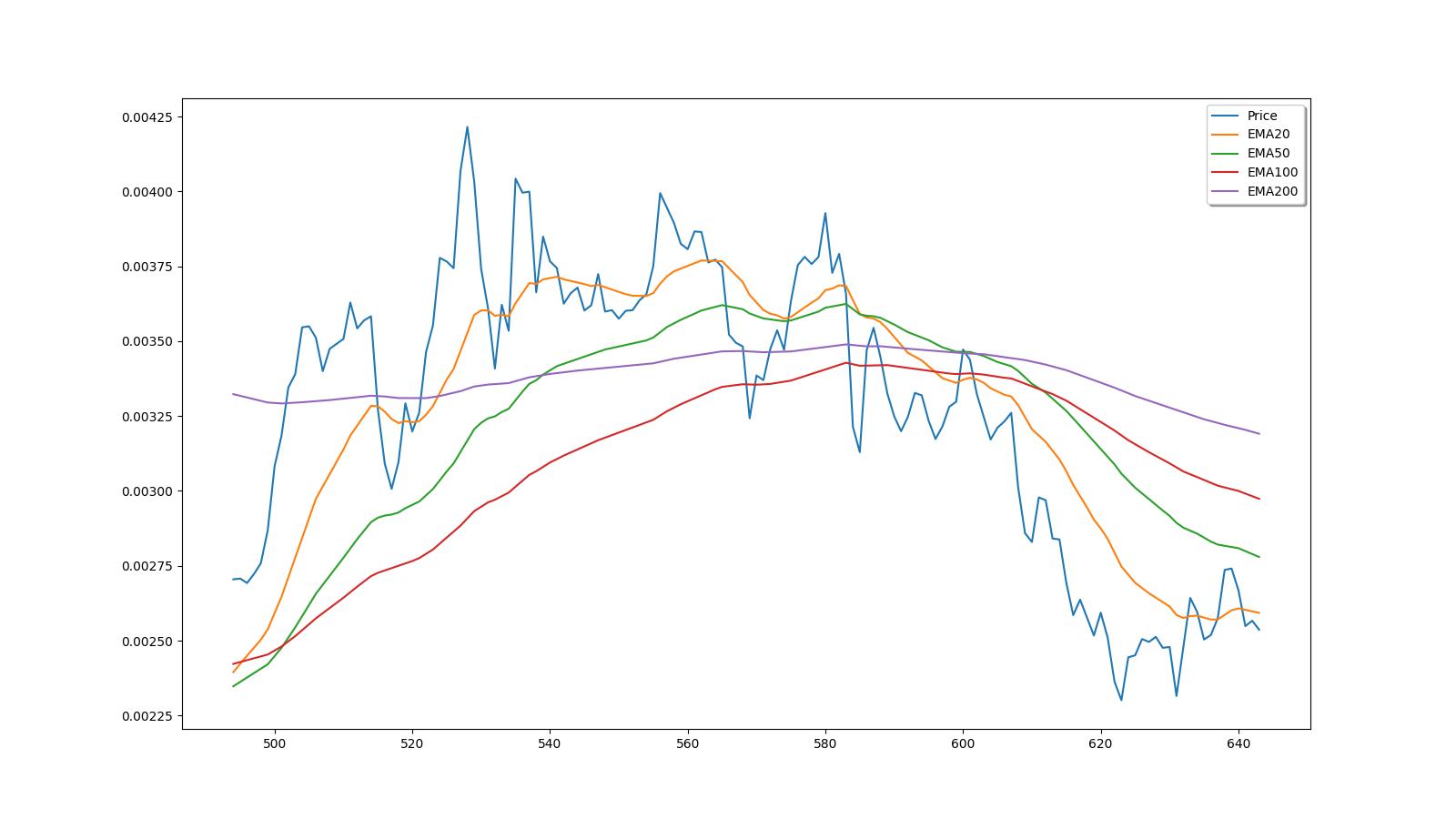 DIVA Protocol Exponential Moving Averages
