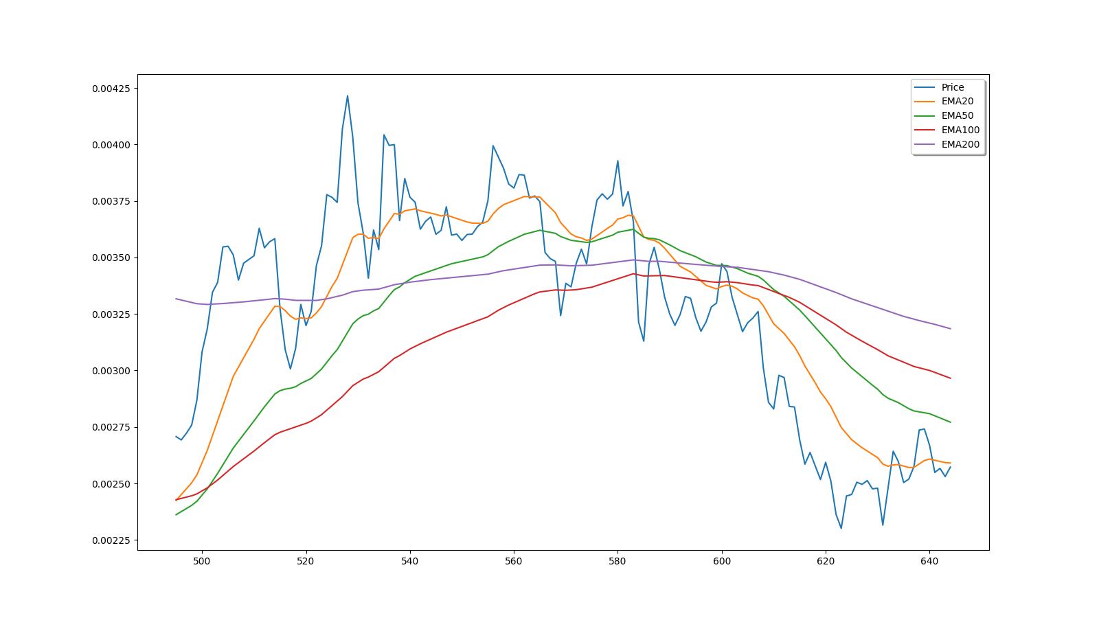 DIVA Protocol Exponential Moving Averages
