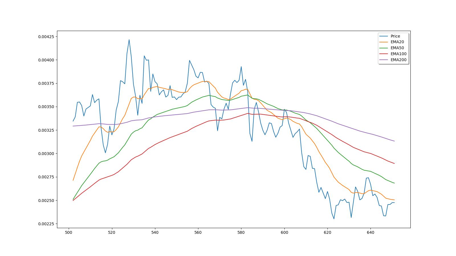 DIVA Protocol Exponential Moving Averages