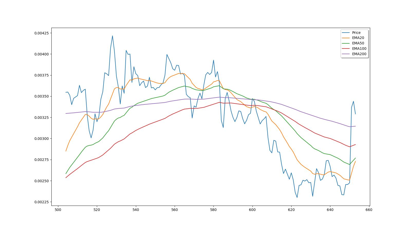 DIVA Protocol Exponential Moving Averages