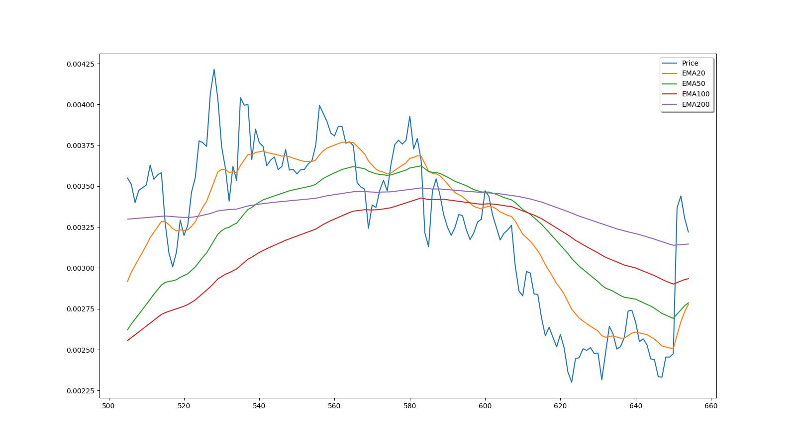 DIVA Protocol Exponential Moving Averages