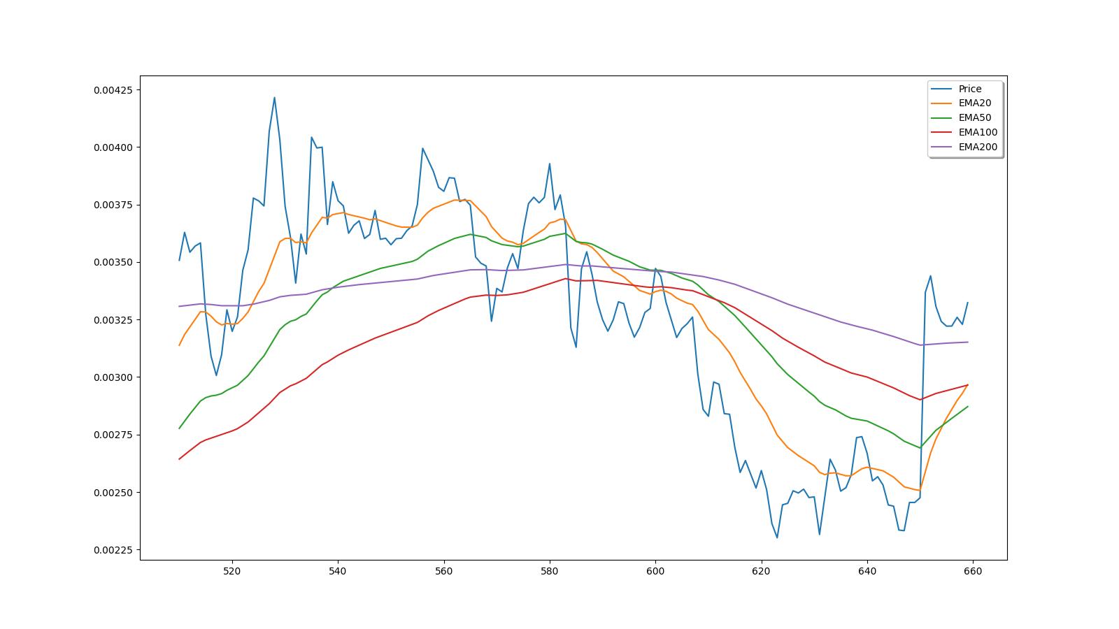 DIVA Protocol Exponential Moving Averages