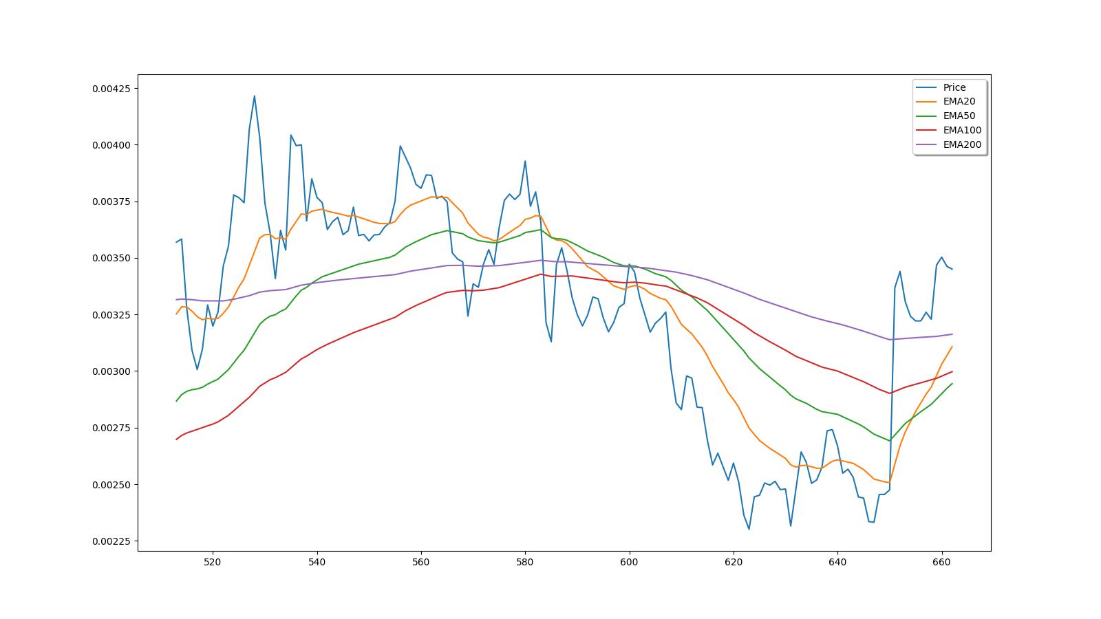 DIVA Protocol Exponential Moving Averages