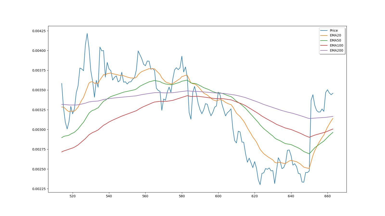 DIVA Protocol Exponential Moving Averages