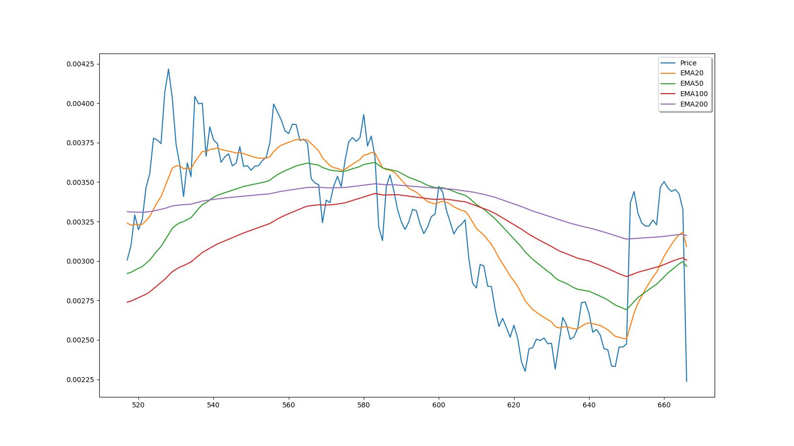 DIVA Protocol Exponential Moving Averages