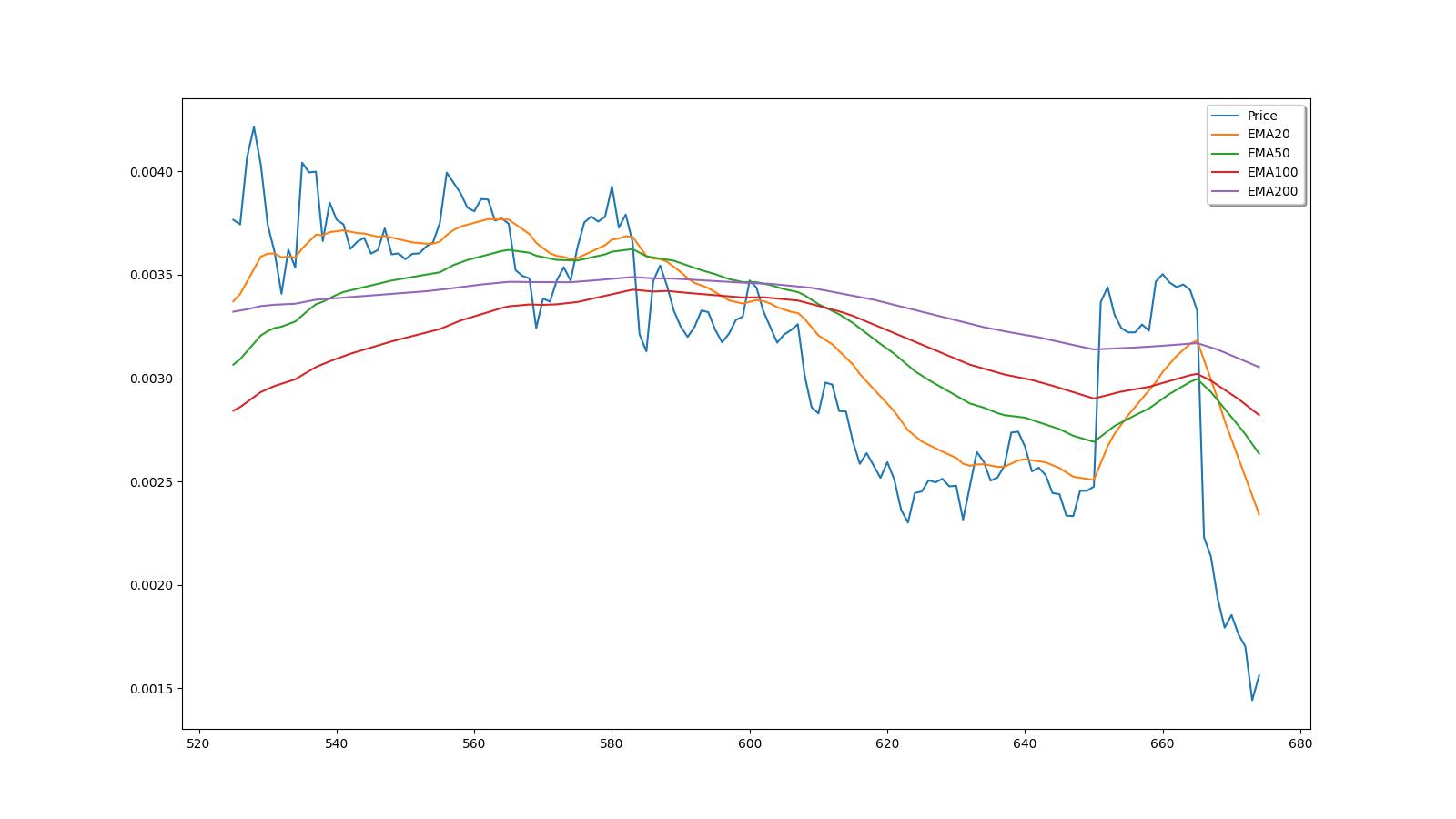 DIVA Protocol Exponential Moving Averages