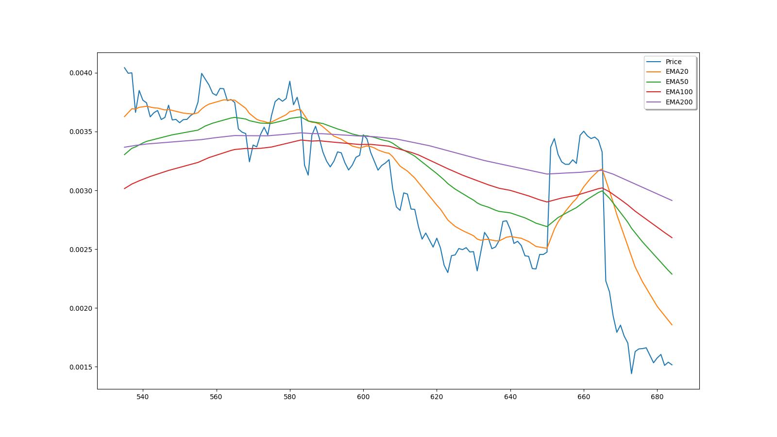 DIVA Protocol Exponential Moving Averages