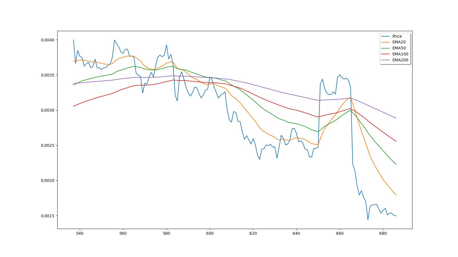 DIVA Protocol Exponential Moving Averages