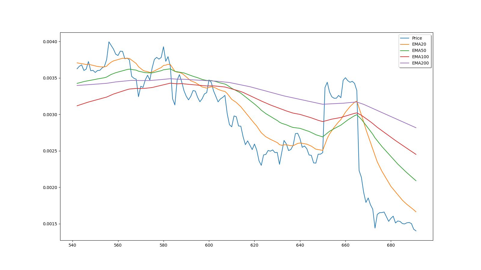 DIVA Protocol Exponential Moving Averages