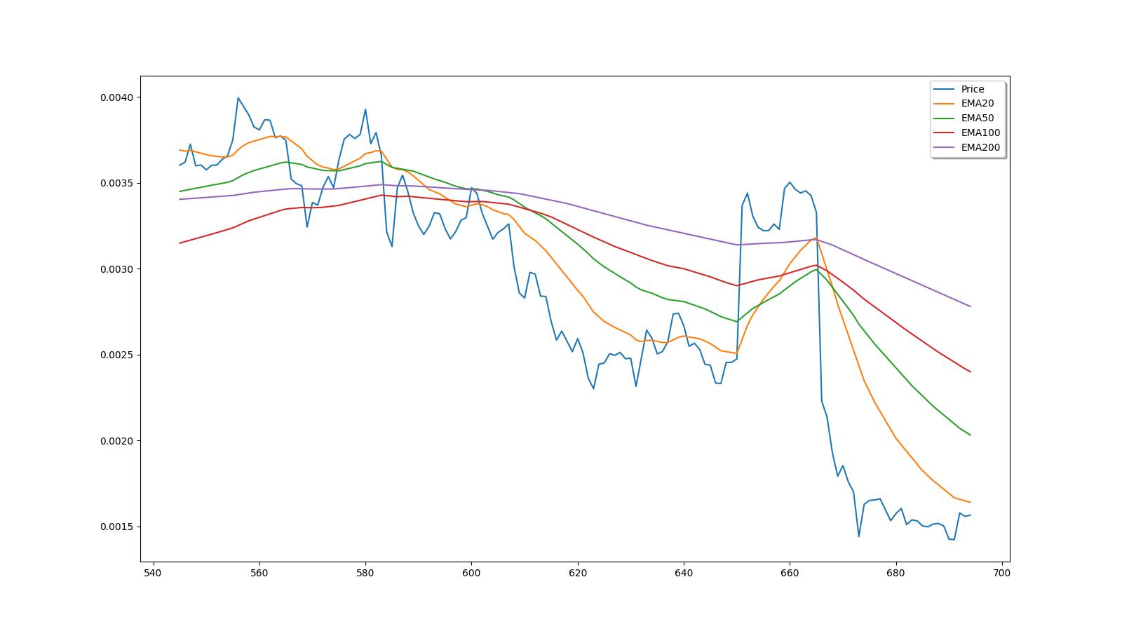 DIVA Protocol Exponential Moving Averages