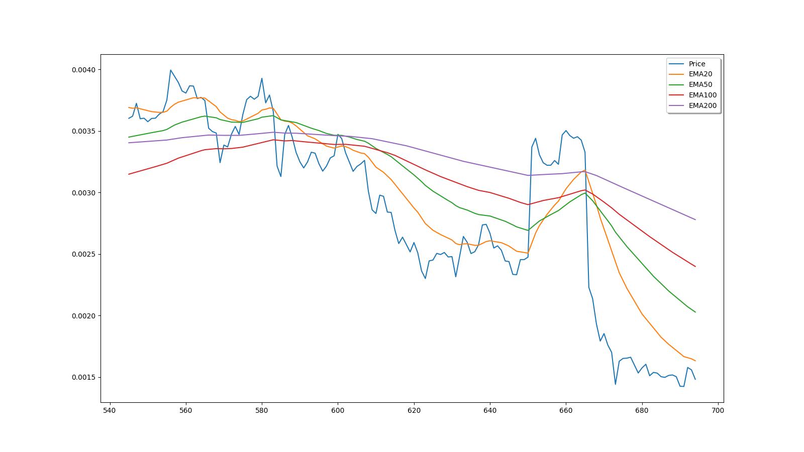 DIVA Protocol Exponential Moving Averages