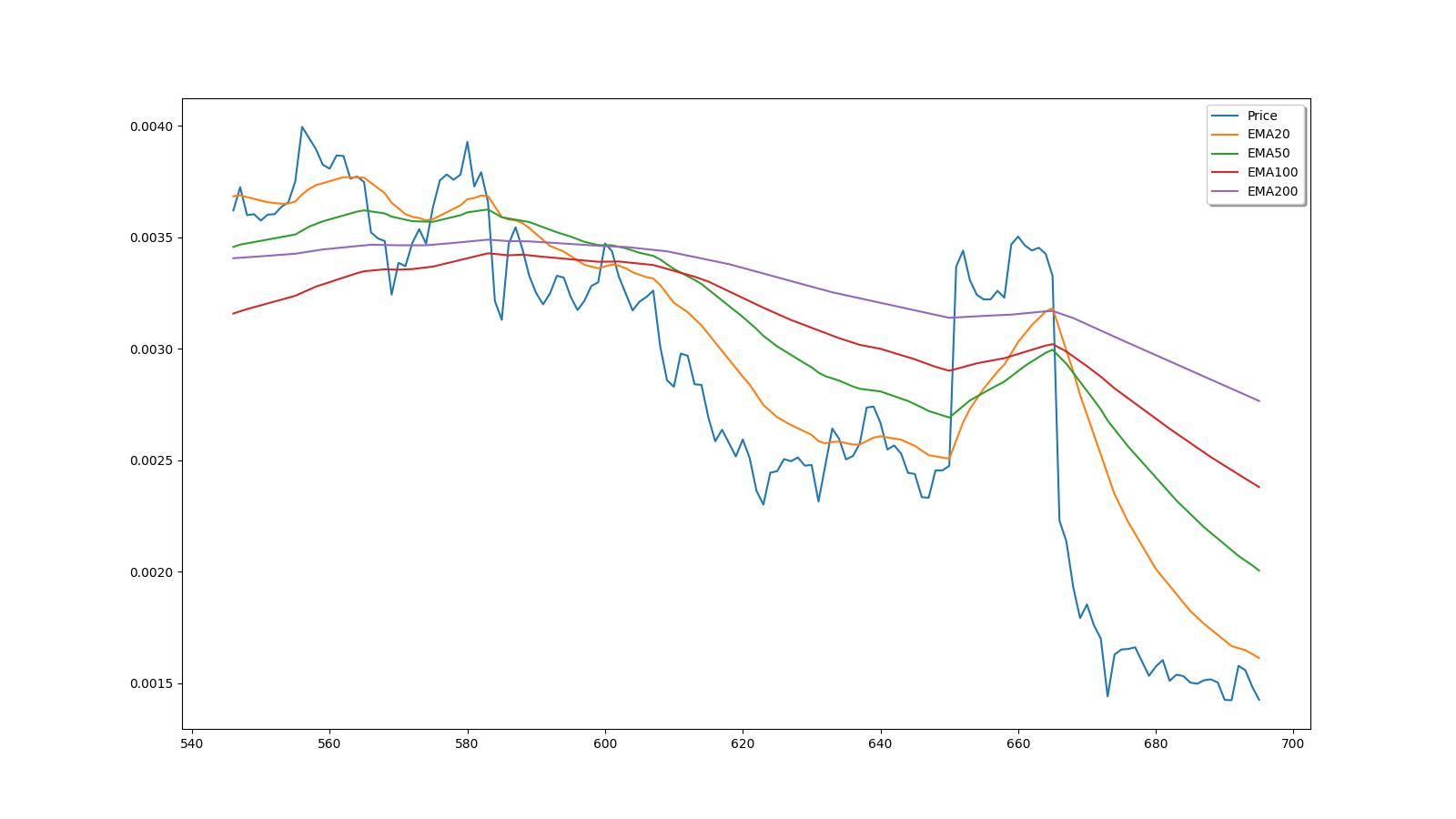DIVA Protocol Exponential Moving Averages