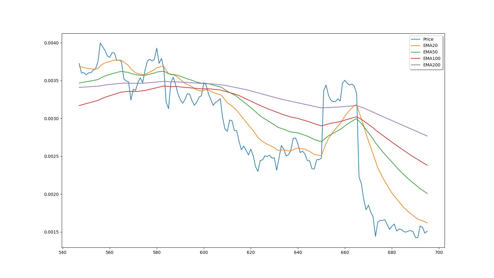 DIVA Protocol Exponential Moving Averages