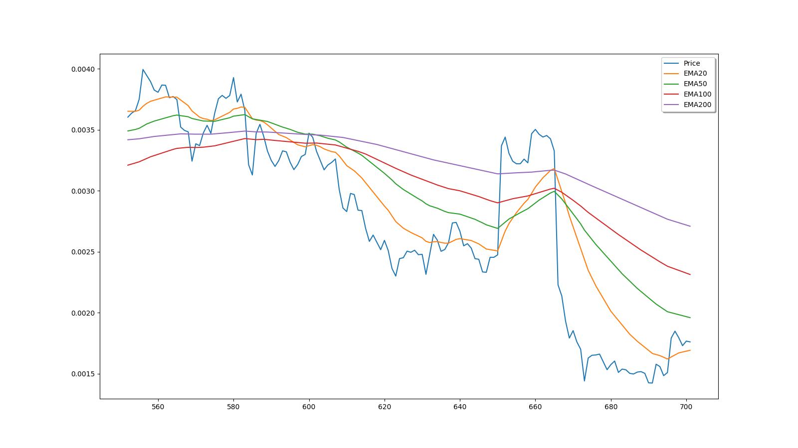 DIVA Protocol Exponential Moving Averages