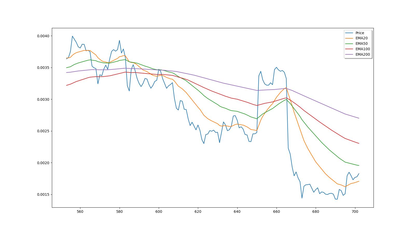 DIVA Protocol Exponential Moving Averages