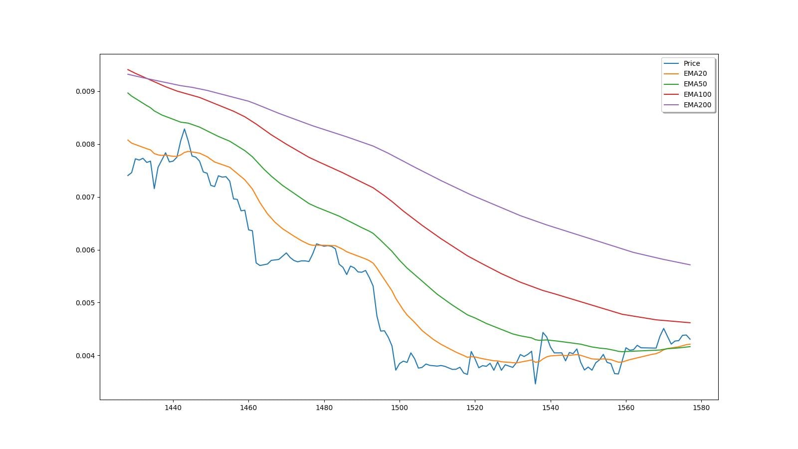 Divergence Protocol Exponential Moving Averages