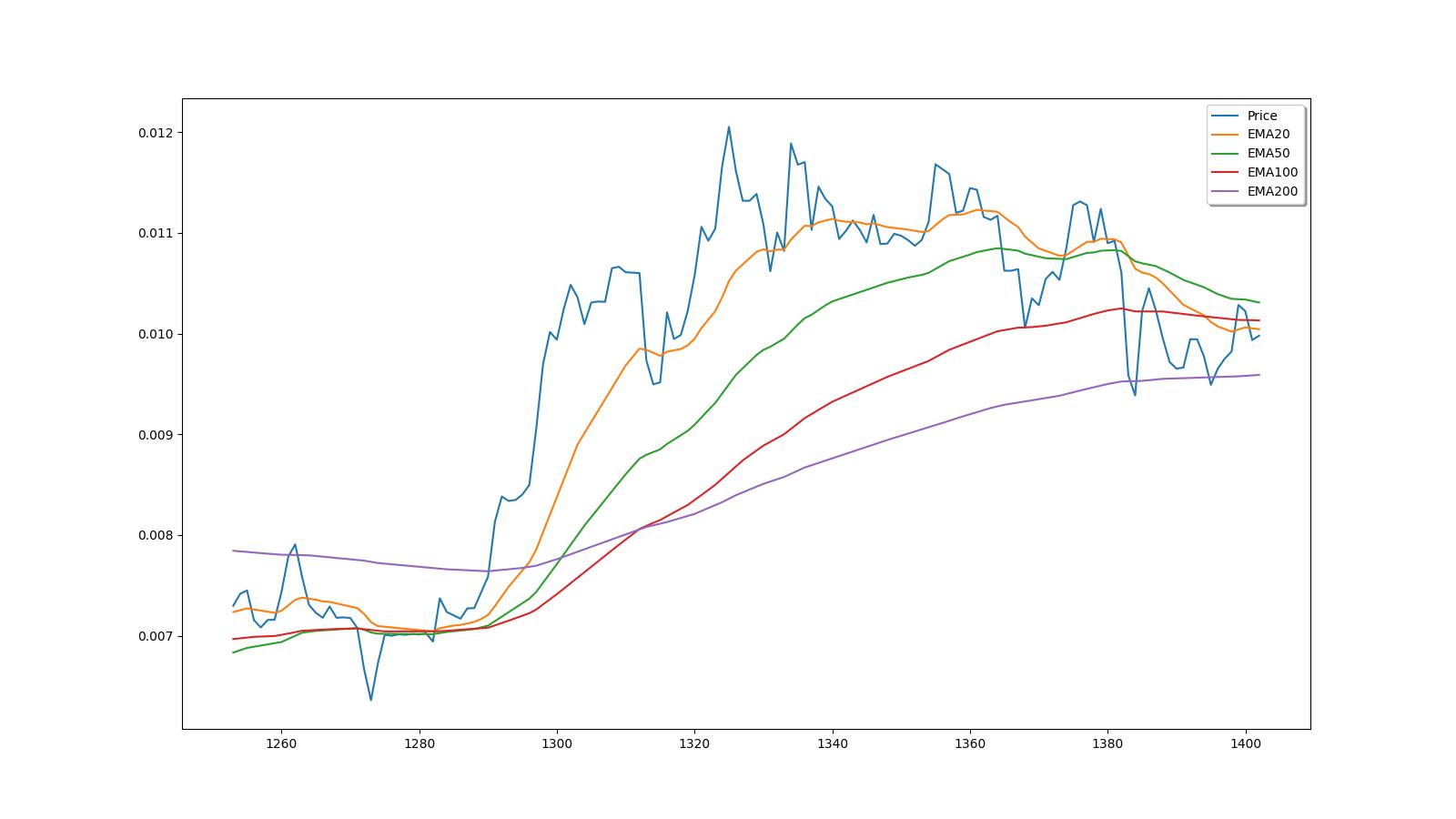 Divergence Protocol Exponential Moving Averages