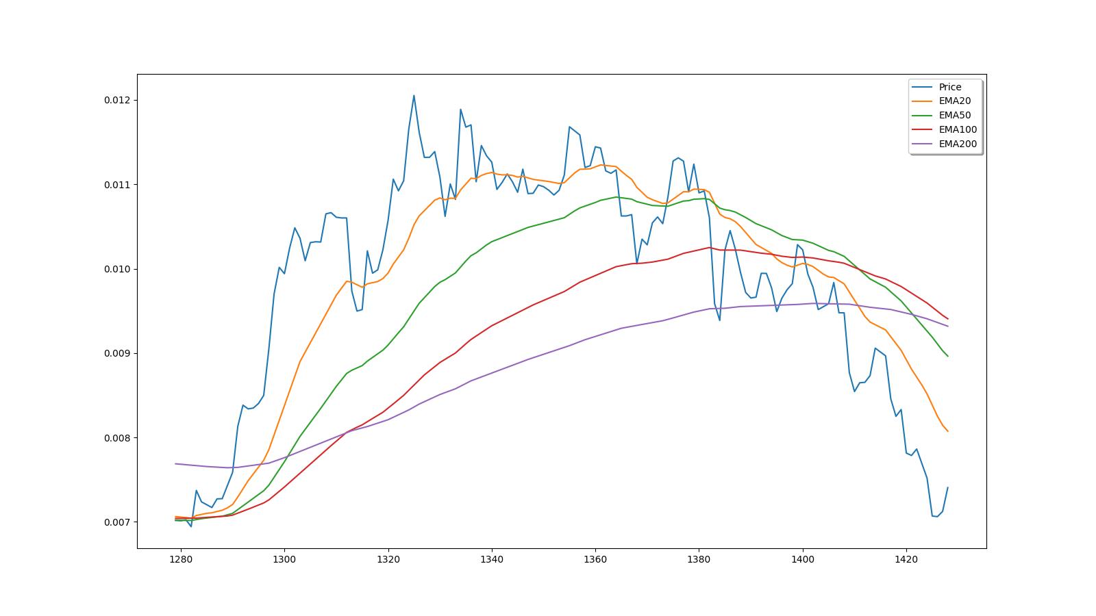 Divergence Protocol Exponential Moving Averages