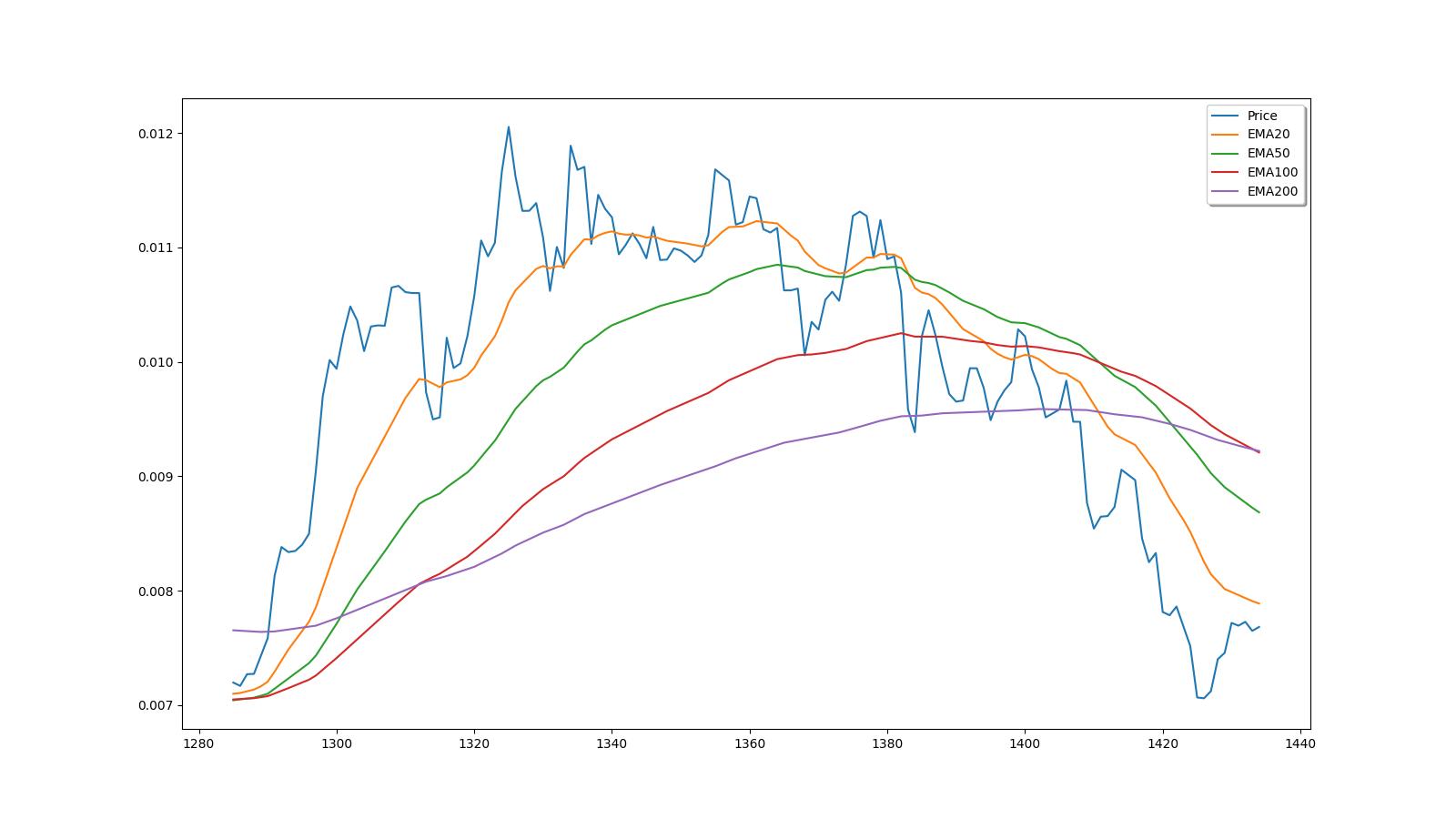 Divergence Protocol Exponential Moving Averages