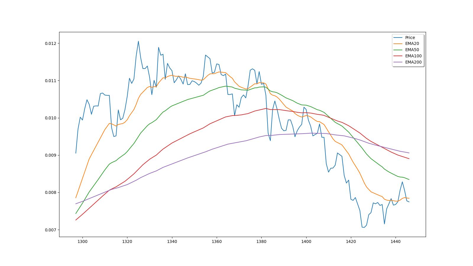 Divergence Protocol Exponential Moving Averages