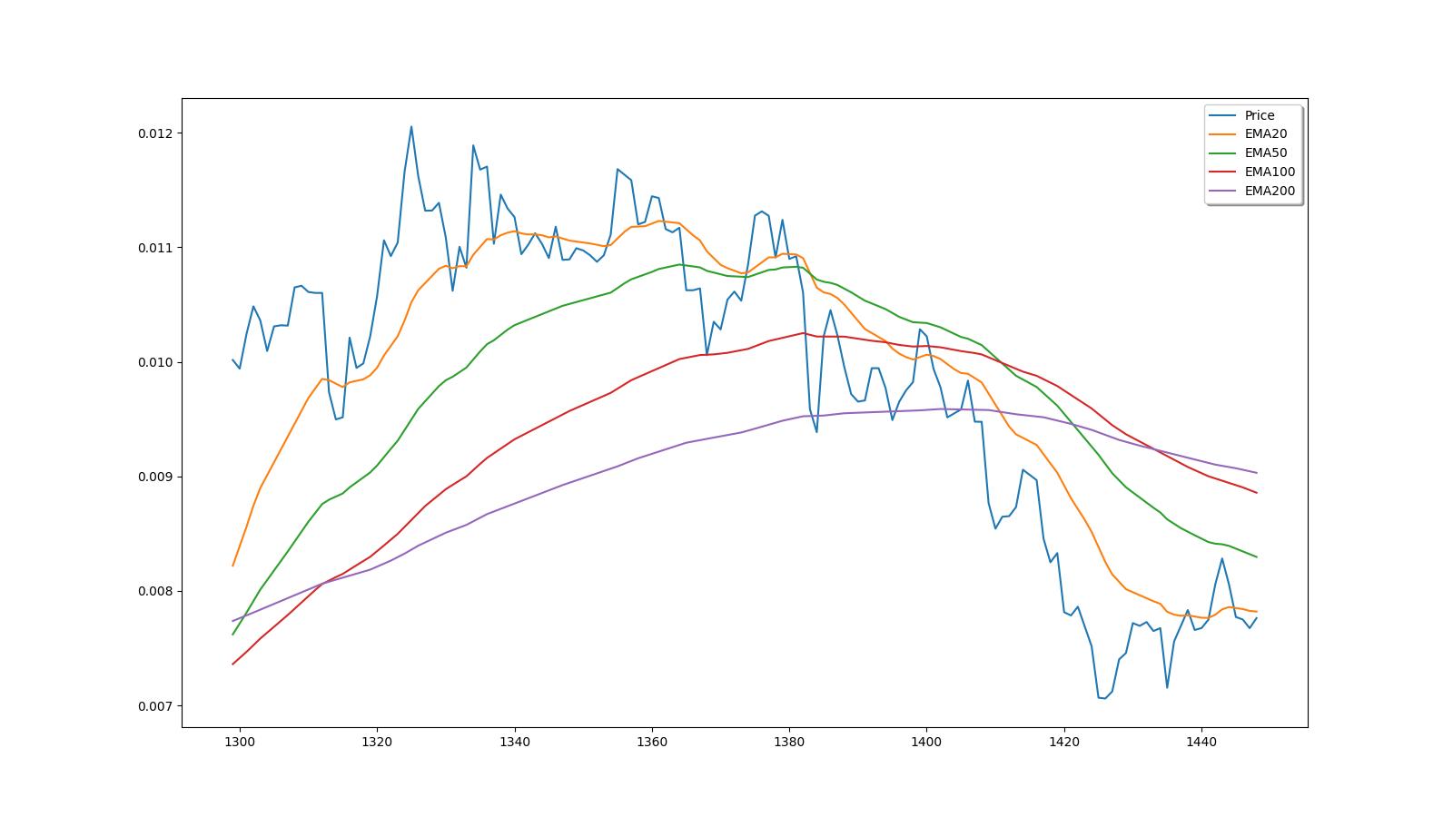 Divergence Protocol Exponential Moving Averages