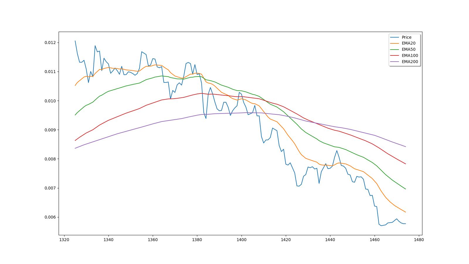 Divergence Protocol Exponential Moving Averages