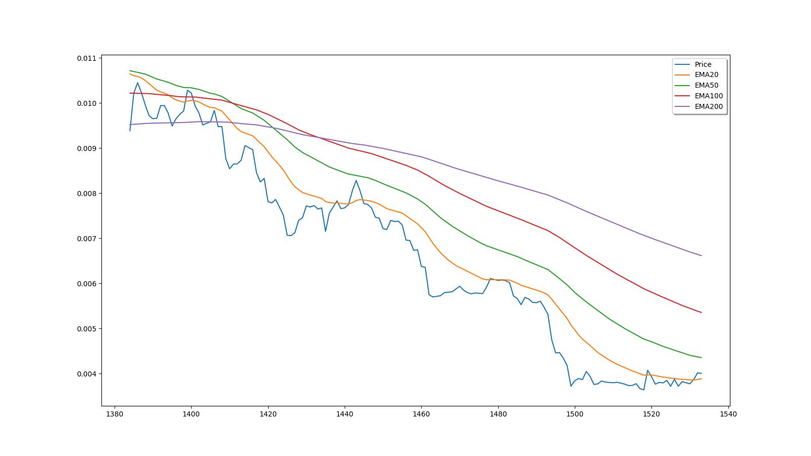 Divergence Protocol Exponential Moving Averages