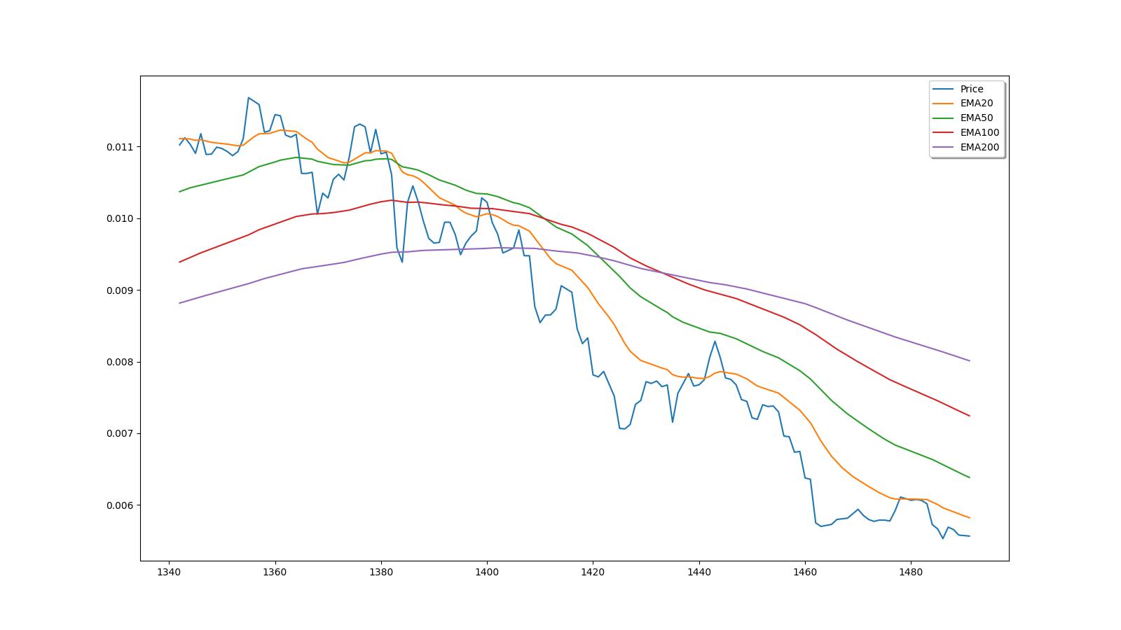 Divergence Protocol Exponential Moving Averages