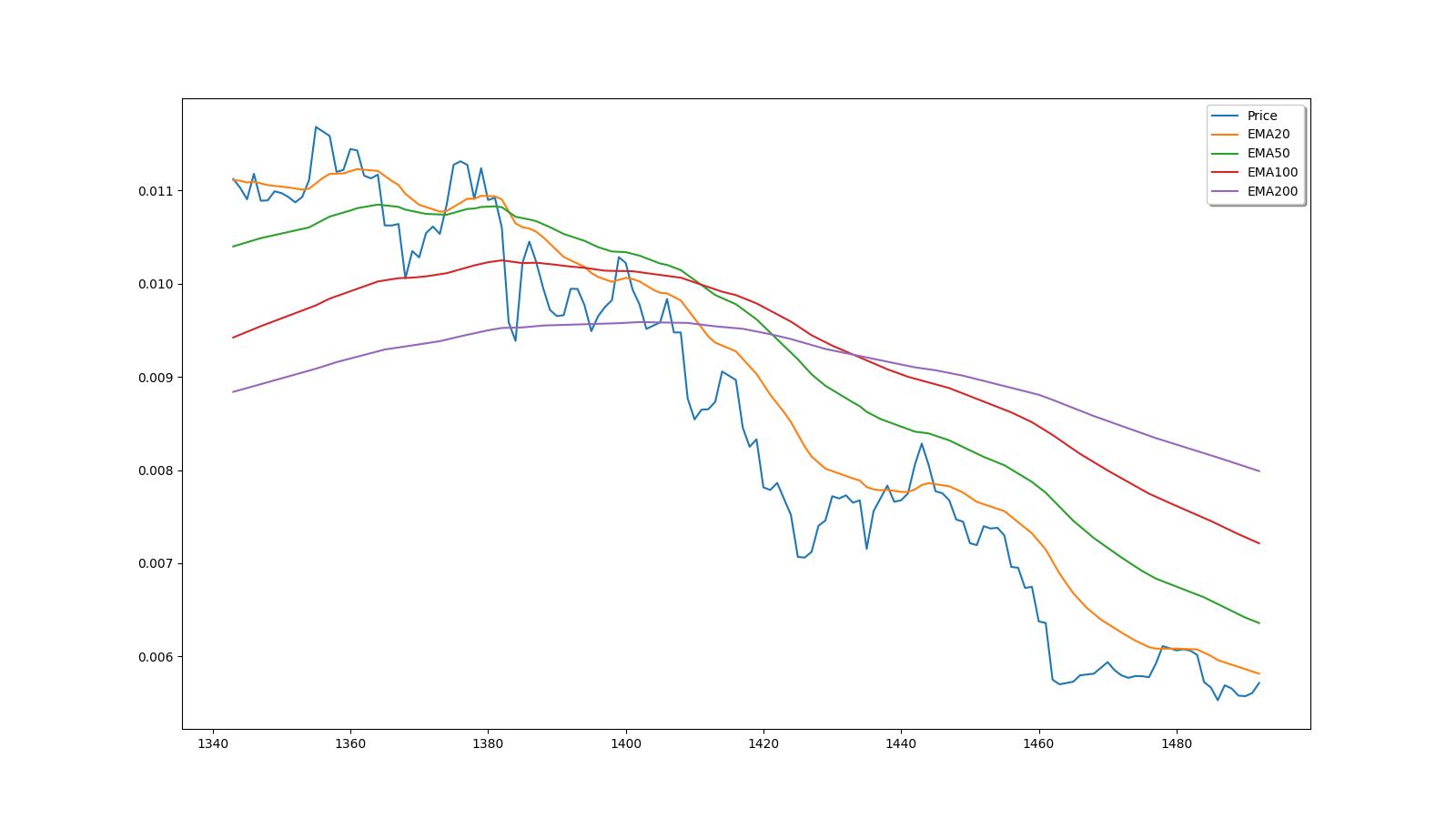 Divergence Protocol Exponential Moving Averages