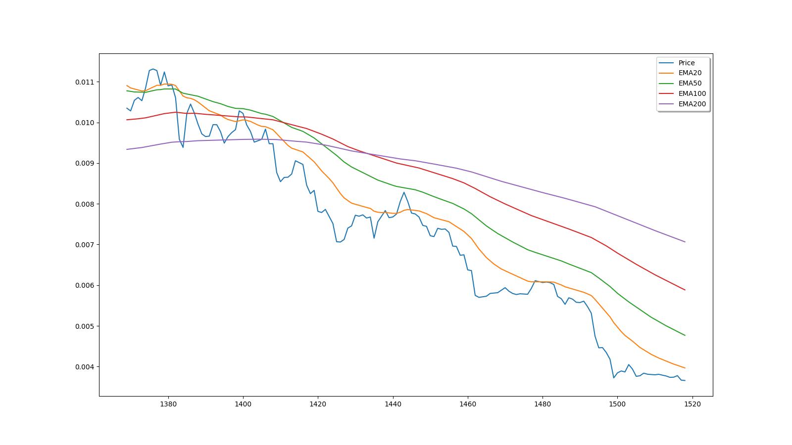 Divergence Protocol Exponential Moving Averages