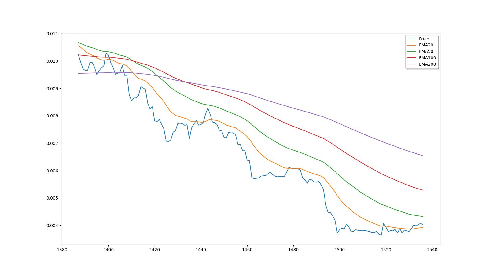 Divergence Protocol Exponential Moving Averages