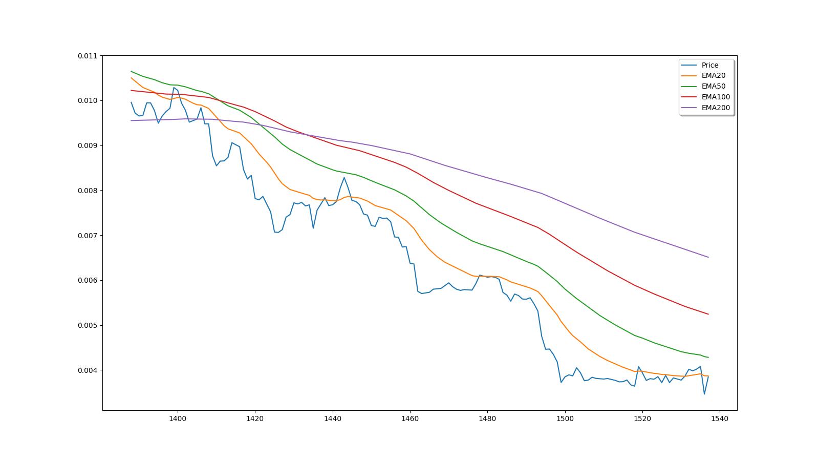 Divergence Protocol Exponential Moving Averages