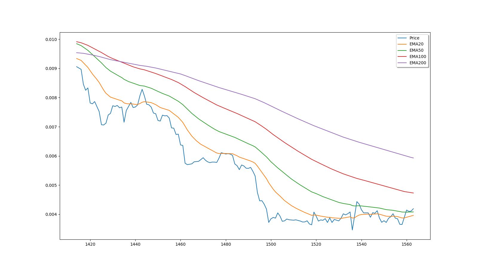 Divergence Protocol Exponential Moving Averages
