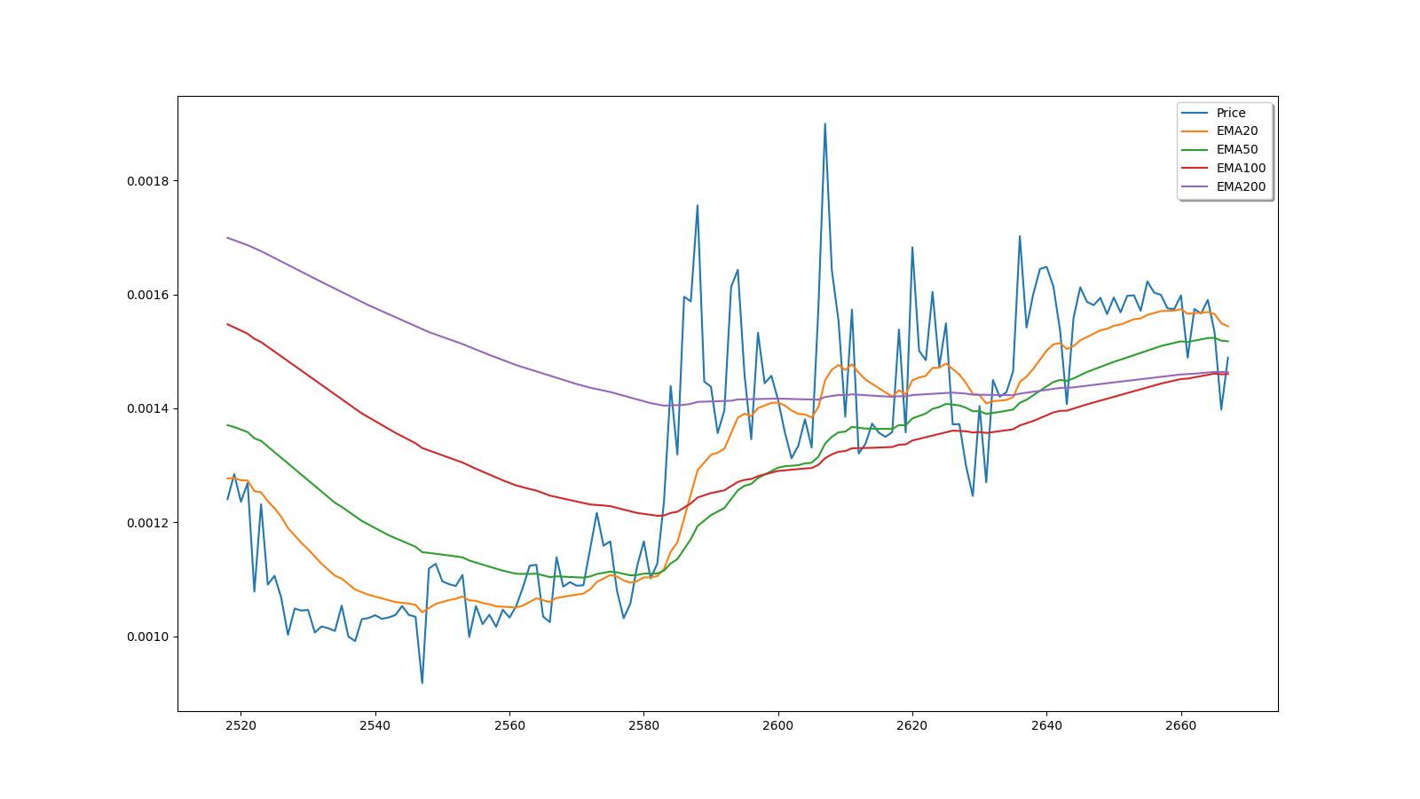 Divi Exponential Moving Averages