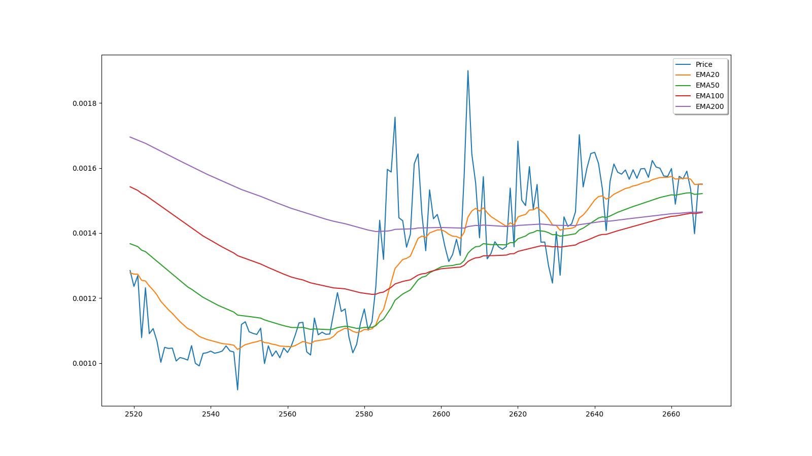 Divi Exponential Moving Averages