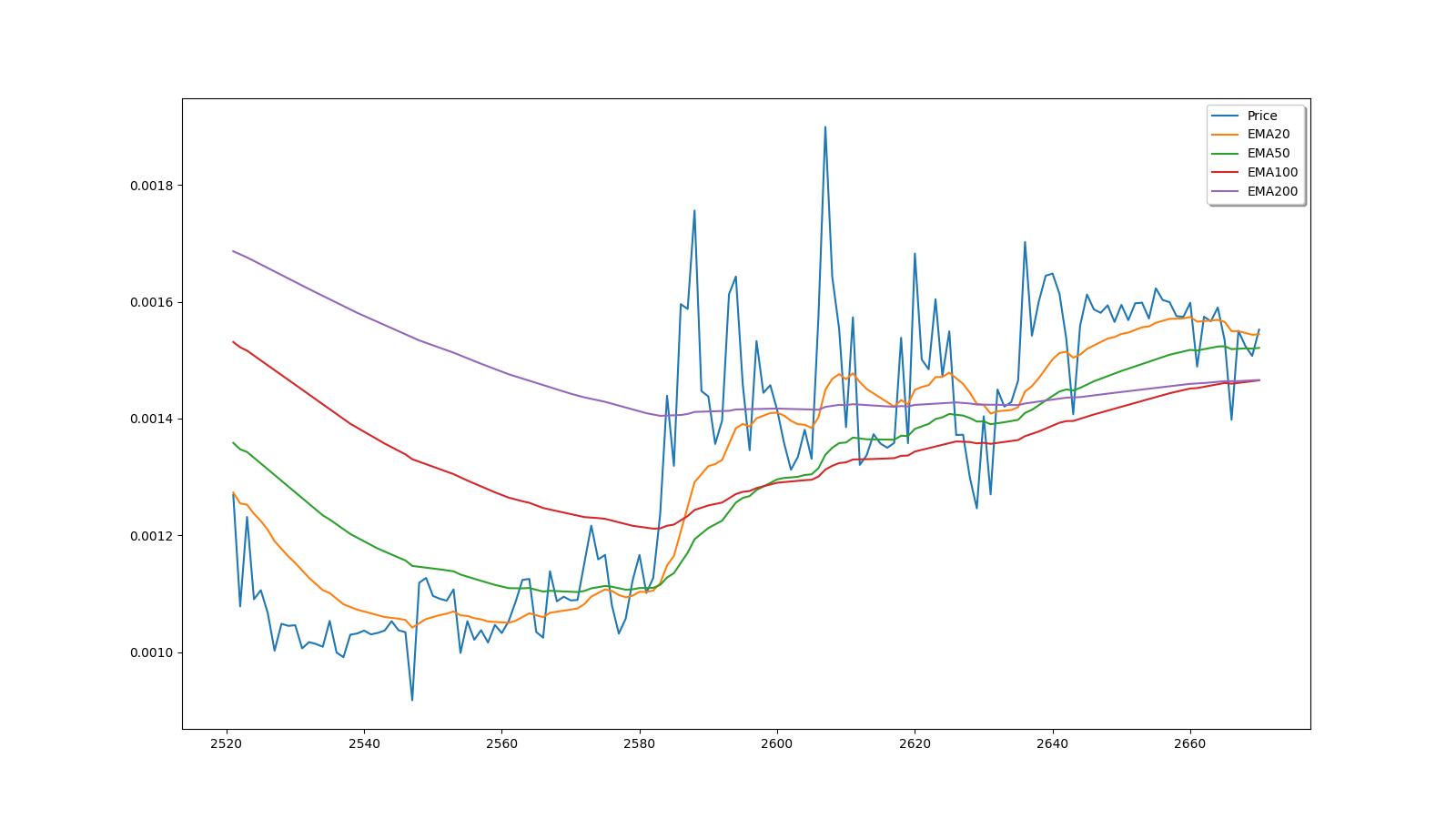 Divi Exponential Moving Averages