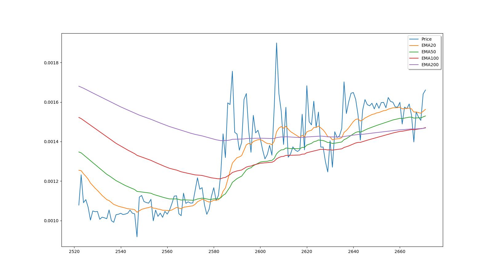 Divi Exponential Moving Averages