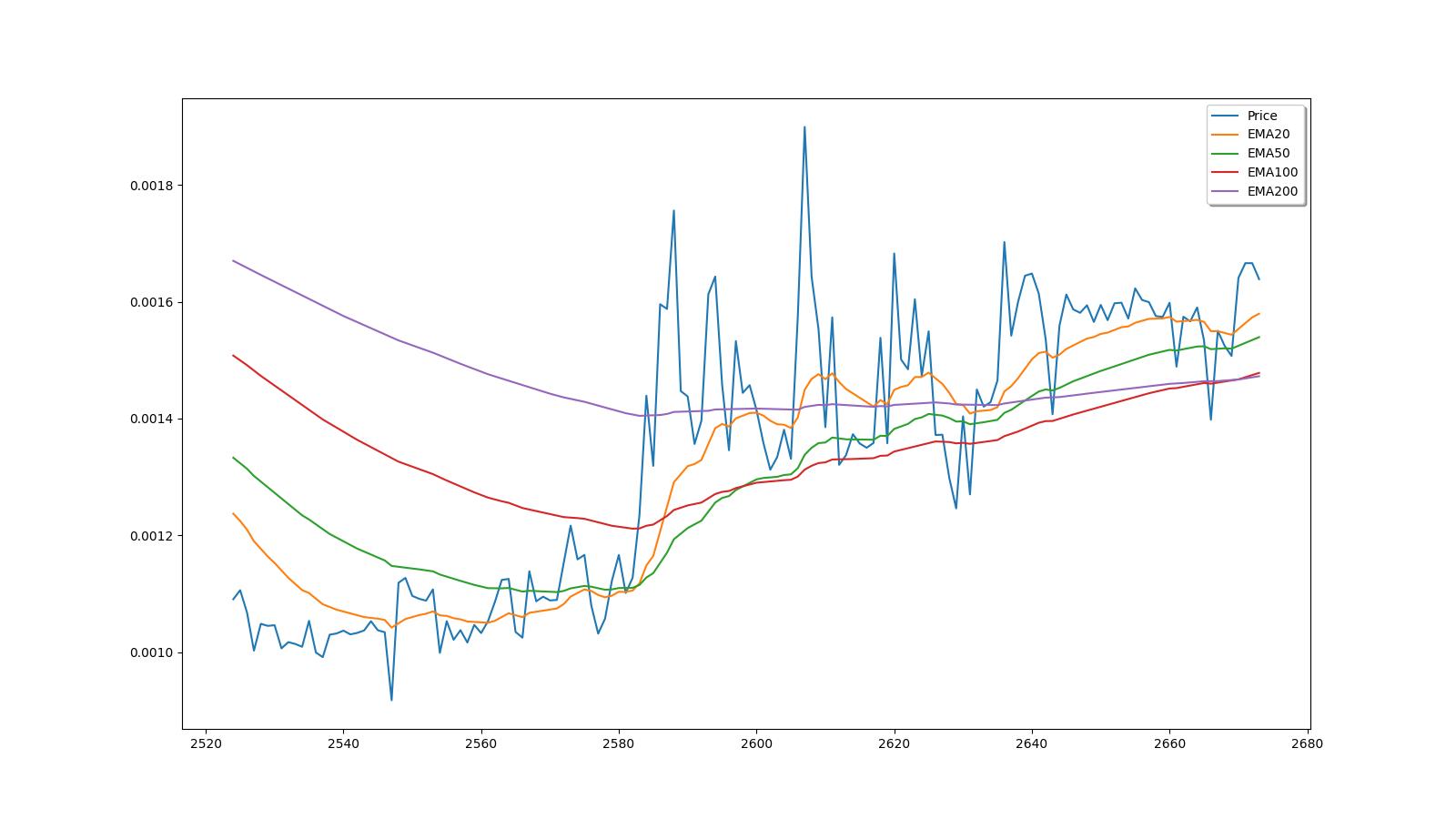 Divi Exponential Moving Averages