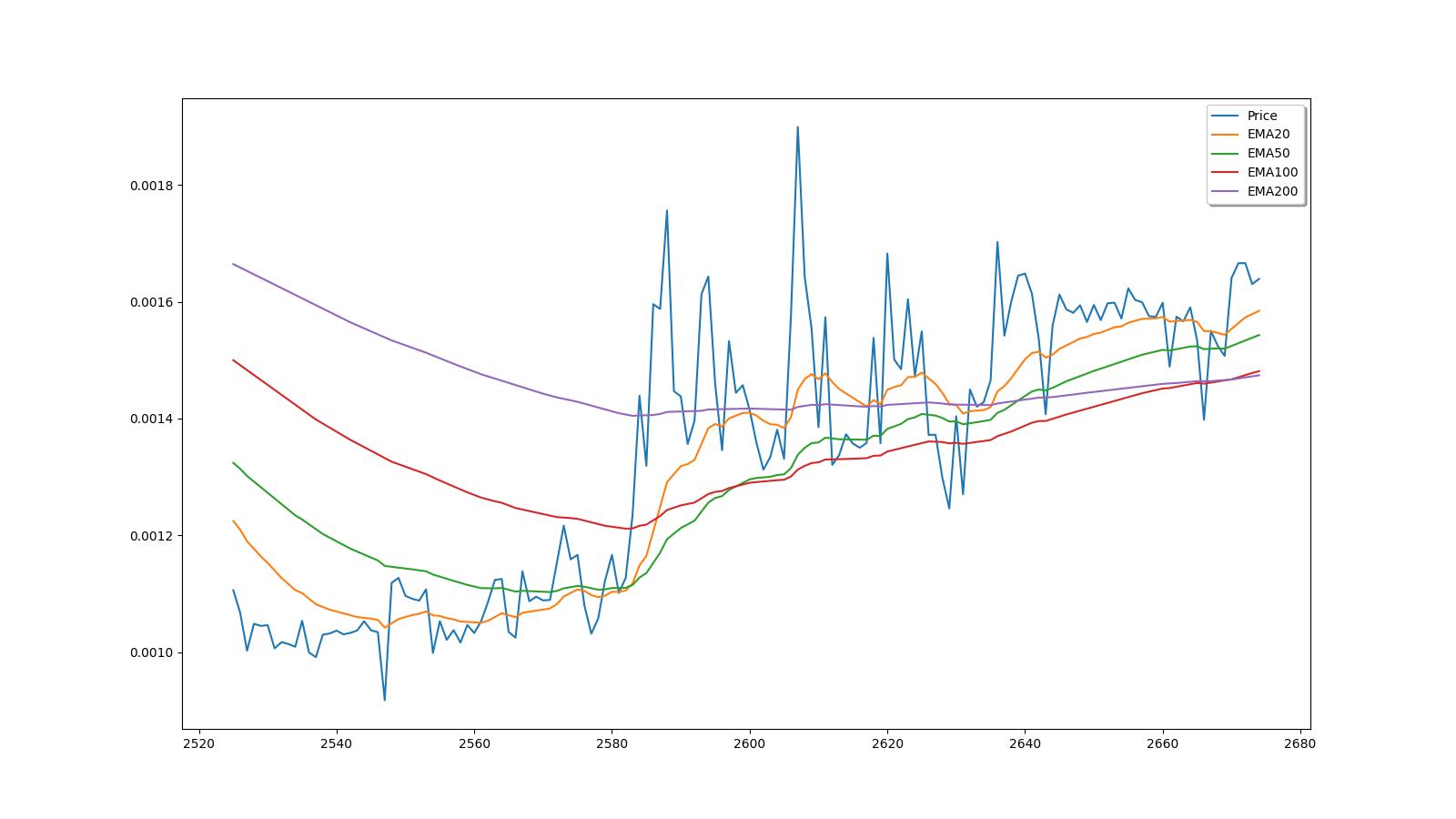 Divi Exponential Moving Averages