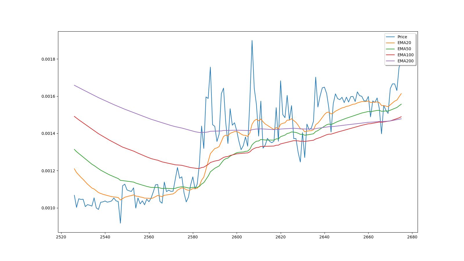 Divi Exponential Moving Averages
