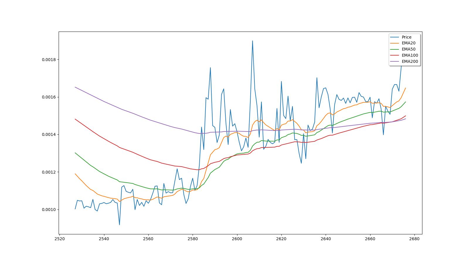 Divi Exponential Moving Averages