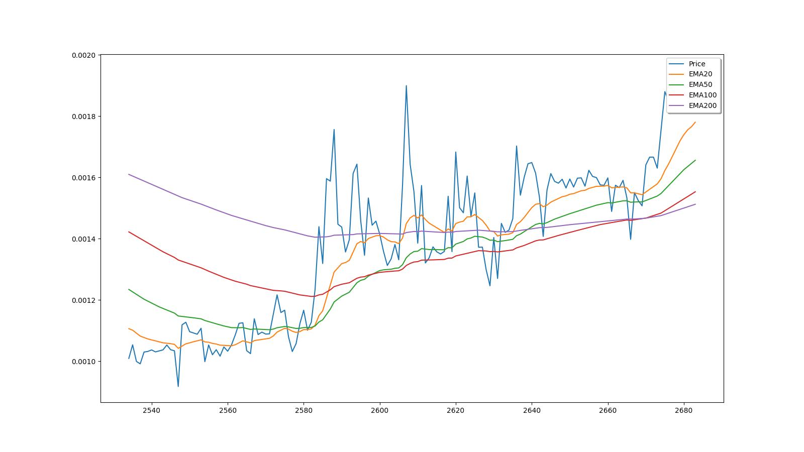 Divi Exponential Moving Averages