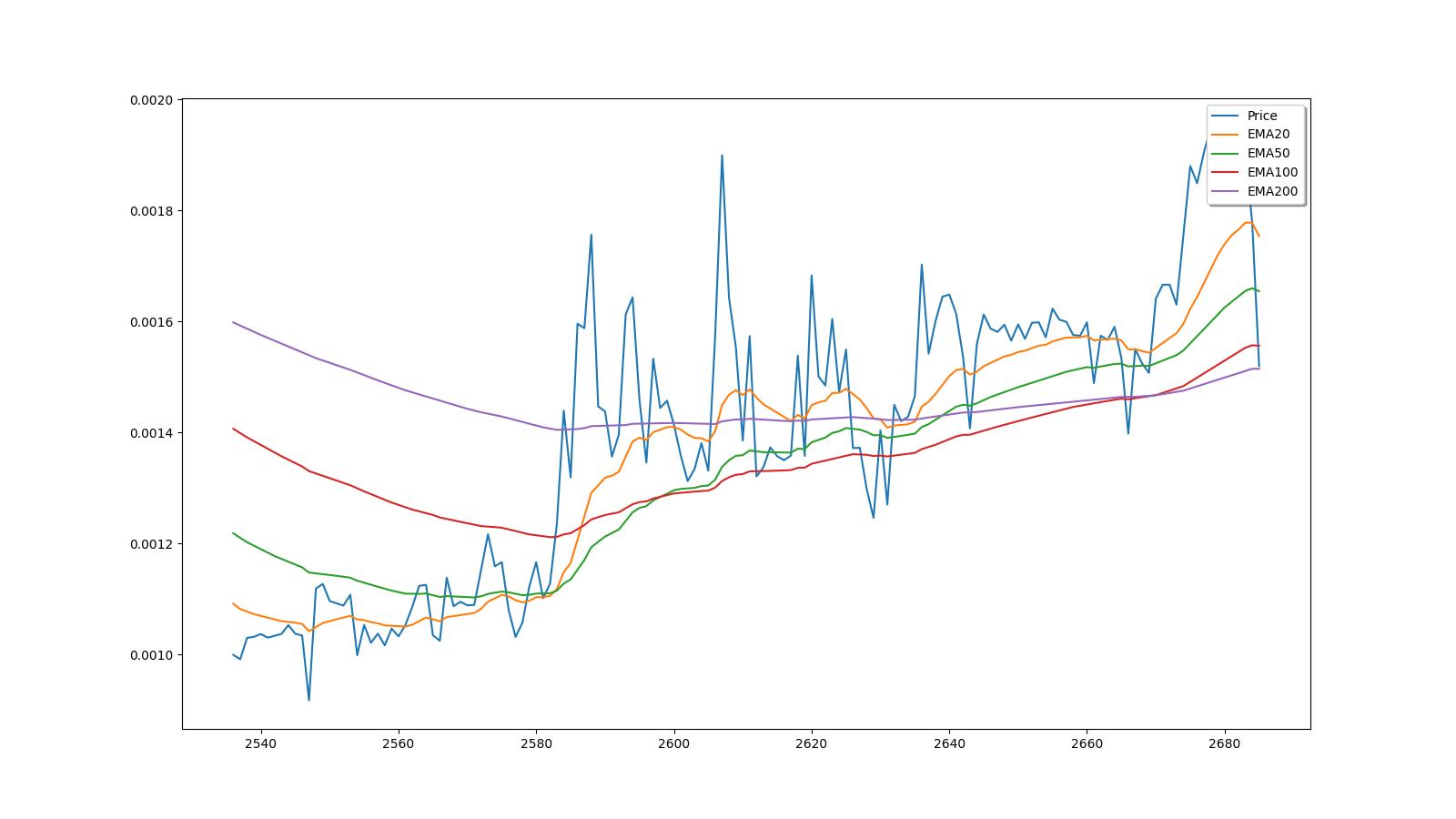 Divi Exponential Moving Averages
