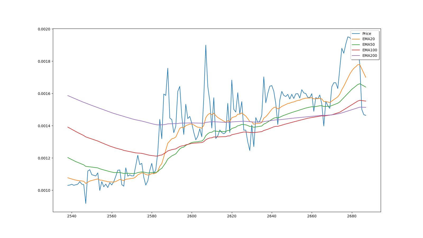 Divi Exponential Moving Averages