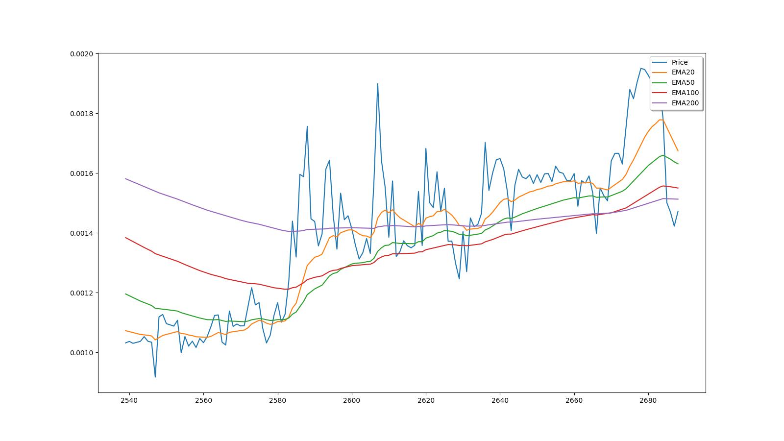 Divi Exponential Moving Averages