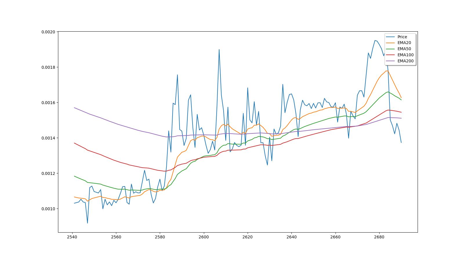 Divi Exponential Moving Averages